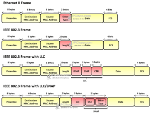 4 Ethernet Frame Header Types | Ethernet Basics ⋆ IPCisco