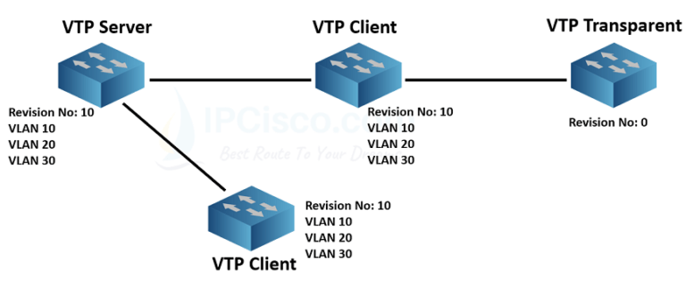 VLAN Trunking Protocol | VTP Overview ⋆ IpCisco