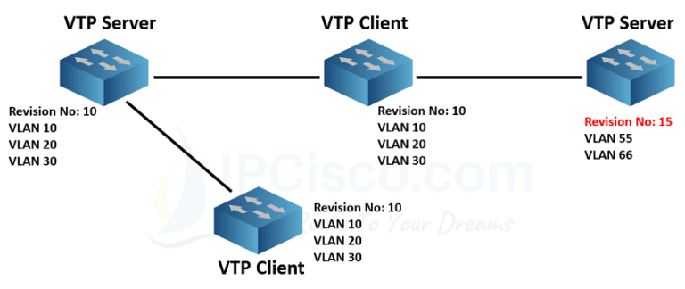 VLAN Trunking Protocol | VTP Overview ⋆ IpCisco