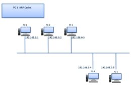ARP Protocol Overview | What is ARP? | ARP Process | Header