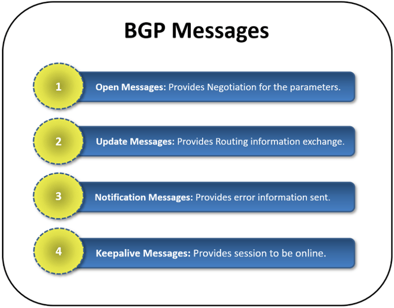 BGP Peers, BGP Sessions, BGP Messages ⋆ IpCisco