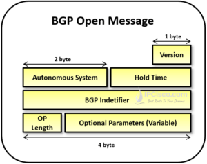BGP Peers, BGP Sessions, BGP Messages ⋆ IpCisco