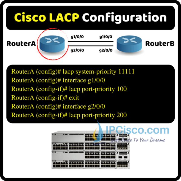 3 Steps of Cisco LACP Config | Link Aggregation Control Protocol 3 Steps of Cisco LACP Config | Link Aggregation Control Protocol