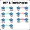 DTP and VLAN Frame Tagging protocols ISL, dot1.q ⋆ IpCisco