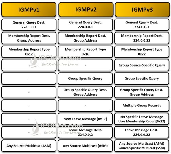 Everything about IGMP | IGMPv1 | IGMPv2 | IGMPv3 ⋆ IpCisco