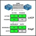 LACP | Link Aggregation Control Protocol | CCNA | CCNP | CCIE ⋆