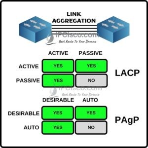 PAgP Configuration on Cisco Devices | How to Configure PAgP? ⋆