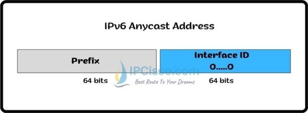 IPv6 Address Types | Link-Local, Global Unicast, etc.⋆ IPCisco