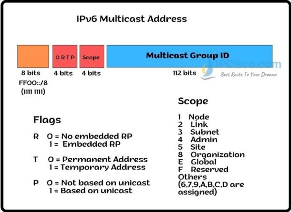 IPv6 Address Types | Link-Local, Global Unicast, etc.⋆ IPCisco IPv6 Address Types | Link-Local, Global Unicast, etc.⋆ IPCisco