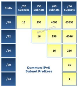 IPv6 Subnetting | IPv6 Subnetting Examples ⋆ IPCisco