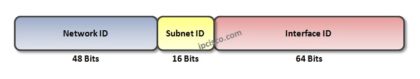 IPv6 Subnetting | IPv6 Subnetting Examples ⋆ IPCisco