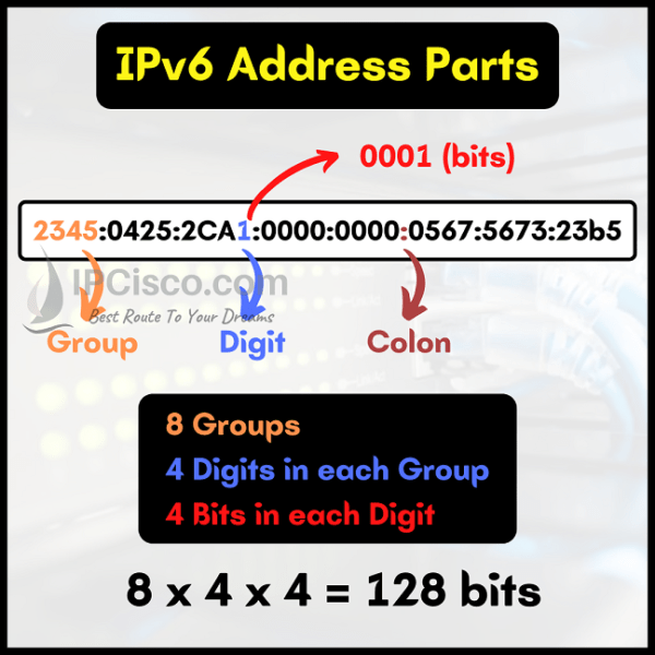 IPv6 Address Examples What Is An IPv6 Address IPCisco IPv6 Address Examples What Is An IPv6 Address IPCisco