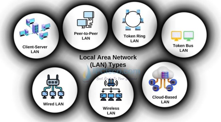 Local Area Network | LAN Overview | 3 Common Things of LAN⋆ IPCisco