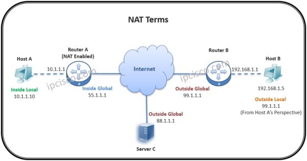 3 NAT Types | Static NAT | Dynamic NAT | PAT (NAT Overload) ⋆