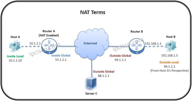 3 NAT Types | Static NAT | Dynamic NAT | PAT (NAT Overload) ⋆