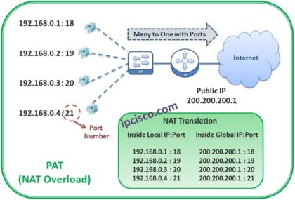 3 NAT Types | Static NAT | Dynamic NAT | PAT (NAT Overload) ⋆
