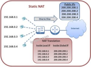 3 NAT Types | Static NAT | Dynamic NAT | PAT (NAT Overload) ⋆