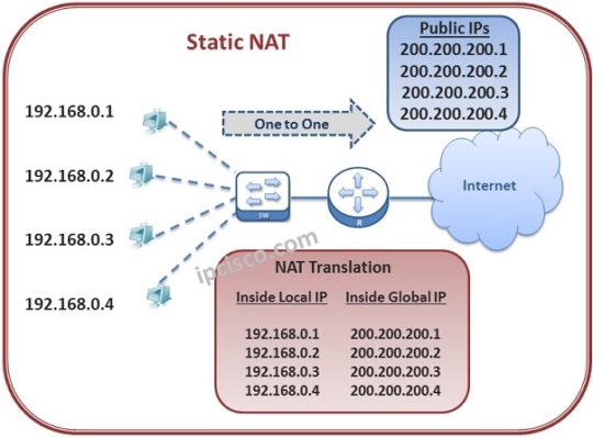 3 NAT Types | Static NAT | Dynamic NAT | PAT (NAT Overload) ⋆