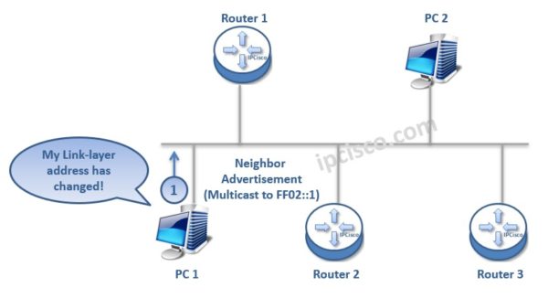 IPv6 NDP in 4 Steps | Neighbour Discovery Protocol ⋆ IPCisco