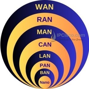 Local Area Network | LAN Overview | 3 Common Things of LAN⋆ IPCisco