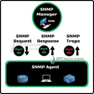 SNMP Overview | SNMP Ports | SNMP Versions | SNMP Packets