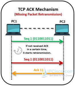 TCP Protocol | Transmission Control Protocol ⋆ IpCisco