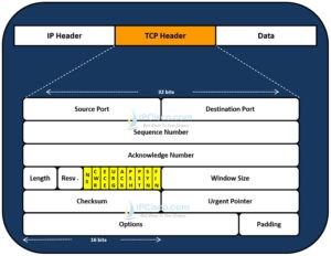 TCP Protocol | Transmission Control Protocol ⋆ IpCisco