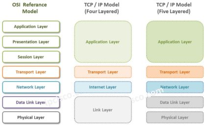 TCPIP Model Explained: Layers & Protocols TCP/IP vs OSI (2025)