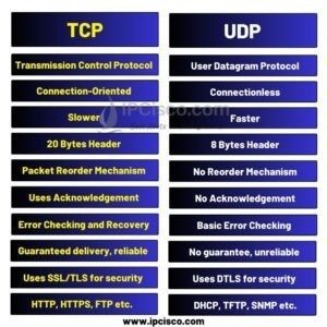 TCP vs UDP | 10 Critical TCP and UDP Difference | UDP and TCP