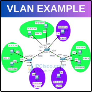 VLANs | What is a VLAN? | Virtual LANs ⋆ IPCisco