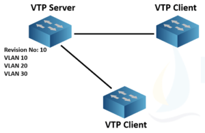 VLAN Trunking Protocol | VTP Overview ⋆ IpCisco
