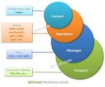Netconf Protocol Stack, SDN (Software Defined Network) Protocols
