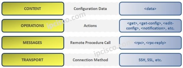 Netconf Protocol Stack, SDN (Software Defined Network) Protocols
