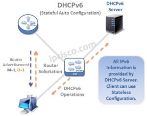 DHCPv6 Overview | Stateless and Stateful Auto IPv6 ⋆ IPCisco