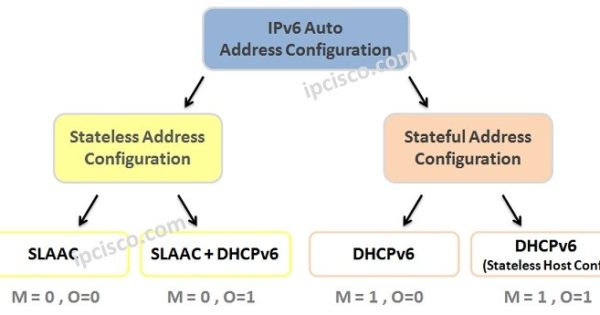 DHCPv6 Overview | Stateless and Stateful Auto IPv6 ⋆ IpCisco