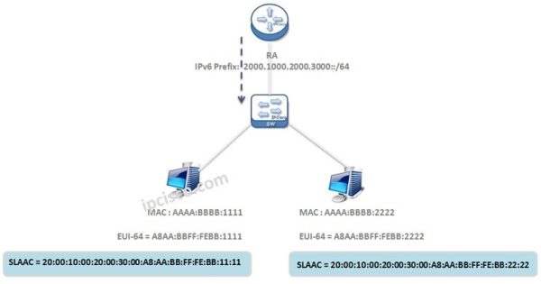 Stateless Address Auto Configuration ⋆ IpCisco