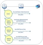 DHCPv6 Overview | Stateless and Stateful Auto IPv6 ⋆ IpCisco
