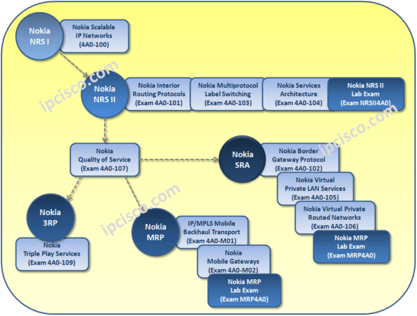 What is Nokia NRS I Certification? ⋆ IPCisco