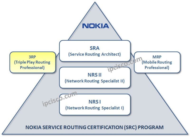 What is Nokia 3RP Certification? ⋆ IPCisco