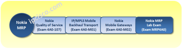 What is Nokia MRP Certification? ⋆ IPCisco