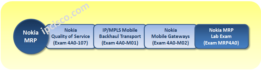 What is Nokia MRP Certification? ⋆ IPCisco