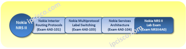 What is Nokia NRS II Certification? ⋆ IPCisco