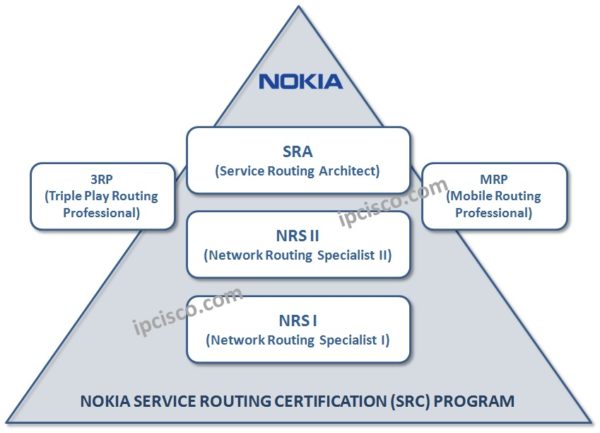 Nokia Service Router Certification Program (SRC) ⋆ IPCisco