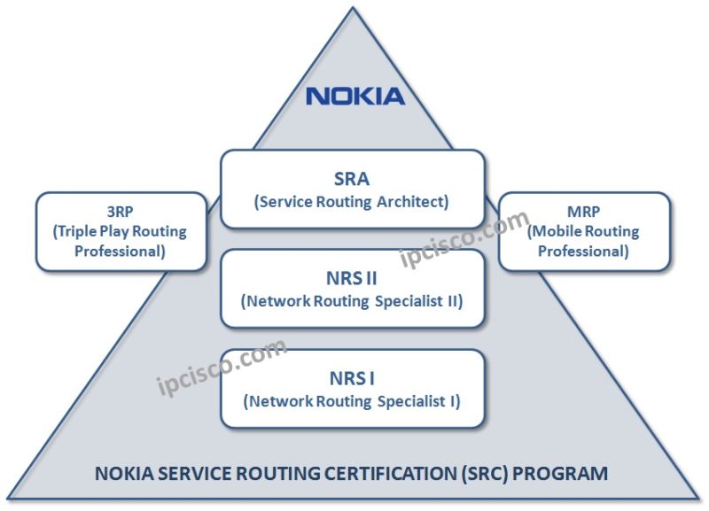 Nokia Service Router Certification Program (SRC) ⋆ IPCisco