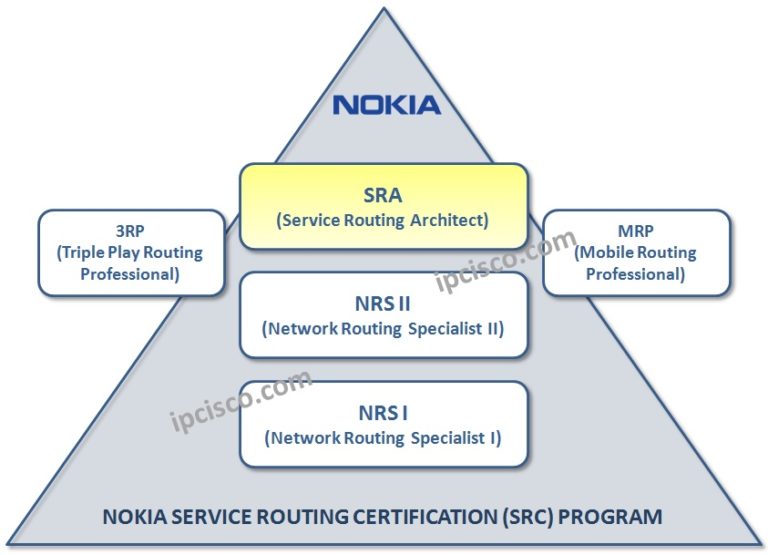 What is Nokia SRA Certification? ⋆ IPCisco