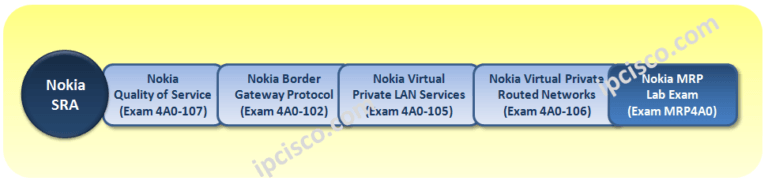What is Nokia SRA Certification? ⋆ IPCisco