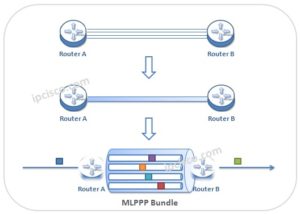 What is MLPPP? | PPP Multilink | MLPP Bundle ⋆ IPCisco
