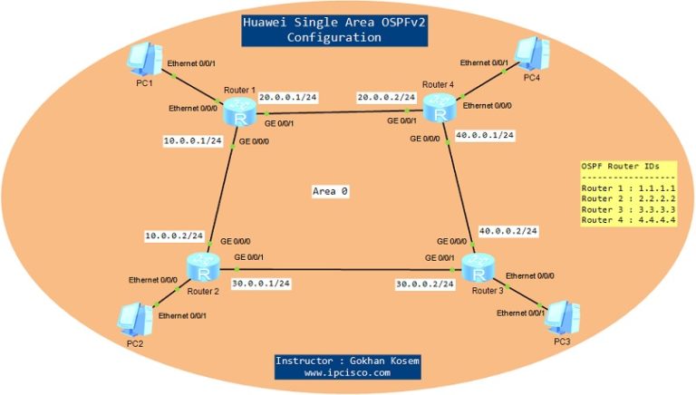 Huawei OSPF Configuration | HCNA OSPFv2 Config ⋆ Huawei NE40