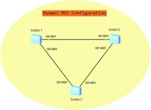 MSTP on Huawei eNSP | MSTP Configuration on Huawei eNSP ⋆ IpCisco