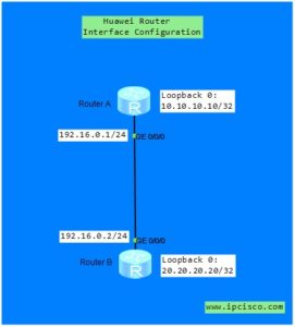 Huawei Router Interface Configuration with eNSP ⋆ | IP Address Conf